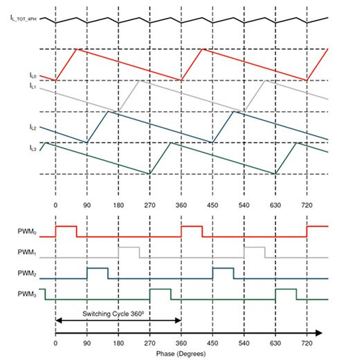 Automotive Multiphase Dc Dc Converters Digikey